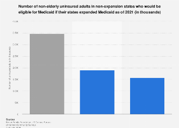Number of uninsured adults in the Medicaid coverage gap U.S. 2021| Statista
