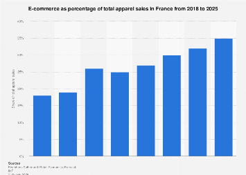 France: online share of apparel sales 2020-2025| Statista