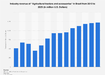 Forecast: Industry revenue of “Agricultural tractors and accessories ...