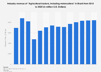 Forecast: Industry revenue of “Agricultural tractors, including ...