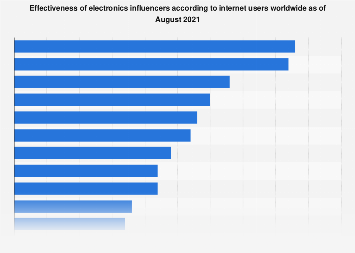 Effectiveness of electronics influencers 2021| Statista