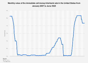 U.S.: immediate interbank rate 2007-2025| Statista