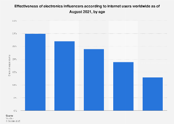 Effectiveness of electronics influencers by age 2021| Statista