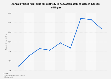 Retail price for electricity in Kenya 2025| Statista