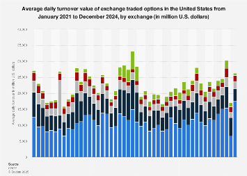 U.S.: options daily turnover by exchange 2024| Statista
