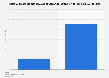 Sales value of nuts in the U.S. by type 2021| Statista