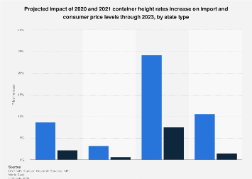 Projected impact of freight rates surge on prices 2021| Statista