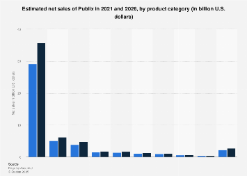 Publix: estimated net sales by category 2026| Statista