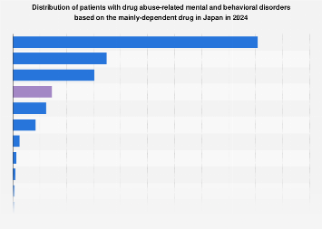Japan: share of drug-dependent patients by substance| Statista
