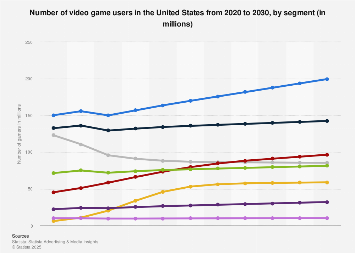 U.S. video game users by segment 2030| Statista