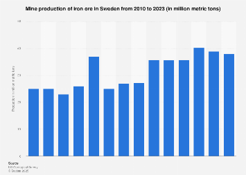 Sweden: iron ore production 2023| Statista