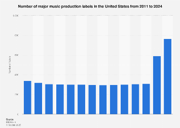 Music production labels in the U.S. 2011-2024| Statista