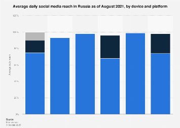 Russia: social media usage distribution by device and platform 2021 ...