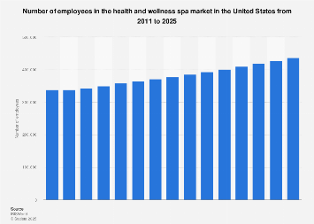 Employees in the health and wellness spa industry in the U.S. 2025 ...