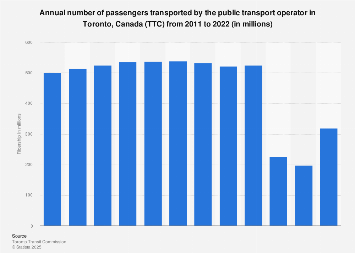 Toronto, Canada: annual public transport ridership| Statista