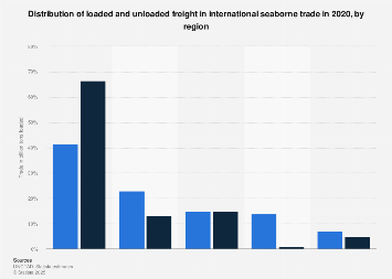 World seaborne trade by region| Statista