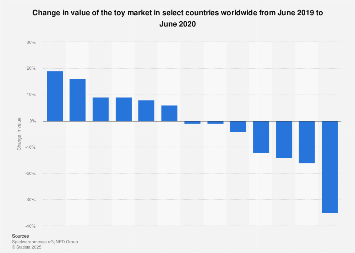 Toy industry growth worldwide by country 2020| Statista
