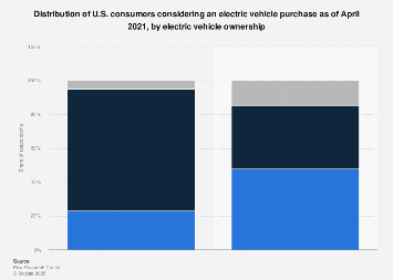 U.S.: EV purchase likelihood by EV ownership | Statista