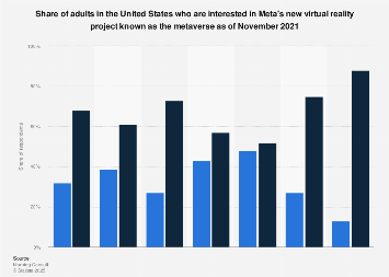 U.S. interest in Facebook's metaverse 2021 | Statista