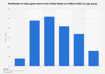 U.S. video game users by age 2025| Statista
