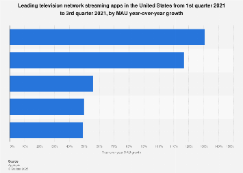 U.S. top TV network streaming apps by MAU YoY growth 2021| Statista