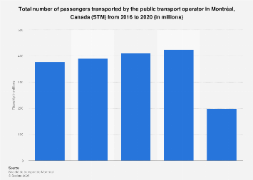 Montreal, Canada: ridership of the public transportation 2020| Statista