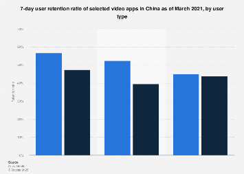 China: 7-day user retention ratio of major video apps 2021| Statista