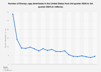 U.S. Disney+ app downloads 2024| Statista