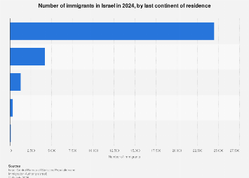 Number of immigrants by continent in Israel 2024| Statista
