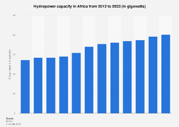 Africa: hydropower capacity 2012-2023| Statista
