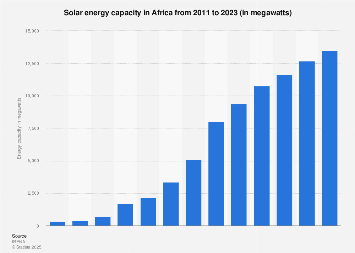 Africa: solar energy capacity 2011-2023| Statista