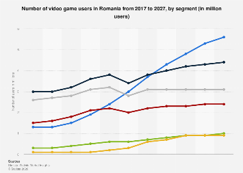 Romania: video game user by segment 2017-2027| Statista