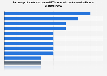 NFT ownership, by country 2022| Statista