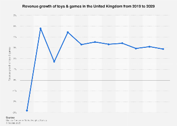 Revenue growth of toys & games United Kingdom| Statista