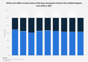UK: toys & games sales channel revenue 2019-2027| Statista