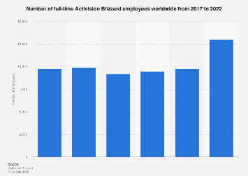 Activision Blizzard: number of employees 2022| Statista