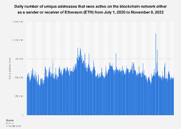 Ethereum active addresses 2022| Statista