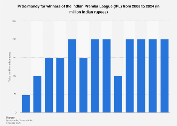 IPL: winner prize money 2024| Statista