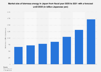 Japan: biomass energy market size 2035| Statista