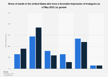 U.S. favorable opinion of Instagram by gender 2022| Statista