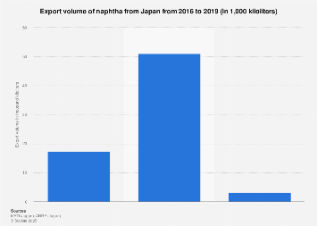 Japan: export volume of naphtha 2020| Statista