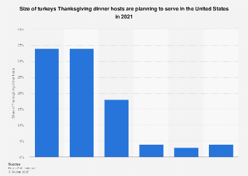 Thanksgiving dinner turkey size U.S. 2021| Statista