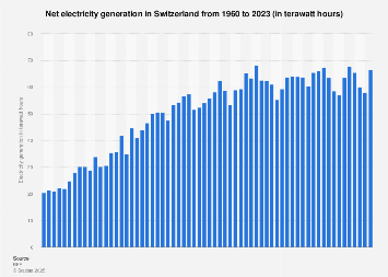 Net electricity generation Switzerland 2023 | Statista