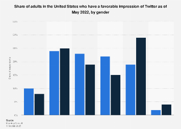U.S. favorable opinion of Twitter by gender 2022| Statista