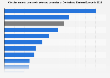 CEE: Circular material use rate 2023| Statista