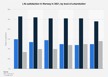 Norway: life satisfaction 2021 by urbanization| Statista