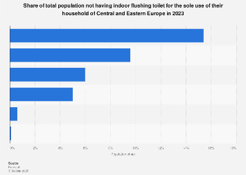 CEE: population not having indoor toilet for the sole use 2023| Statista