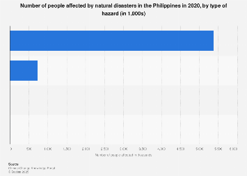 Philippines: number of people affected by types of calamities | Statista