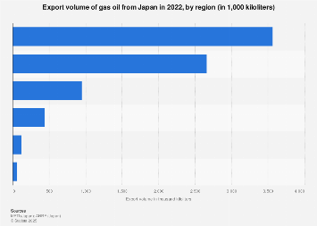 Japan: gas oil export volume by region 2022| Statista