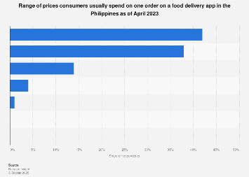 Philippines: average spending on one order on a food delivery app 2023 ...